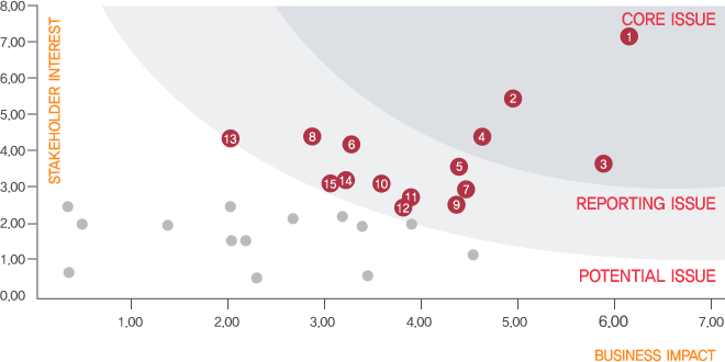Results of Materiality Assessment Graph
