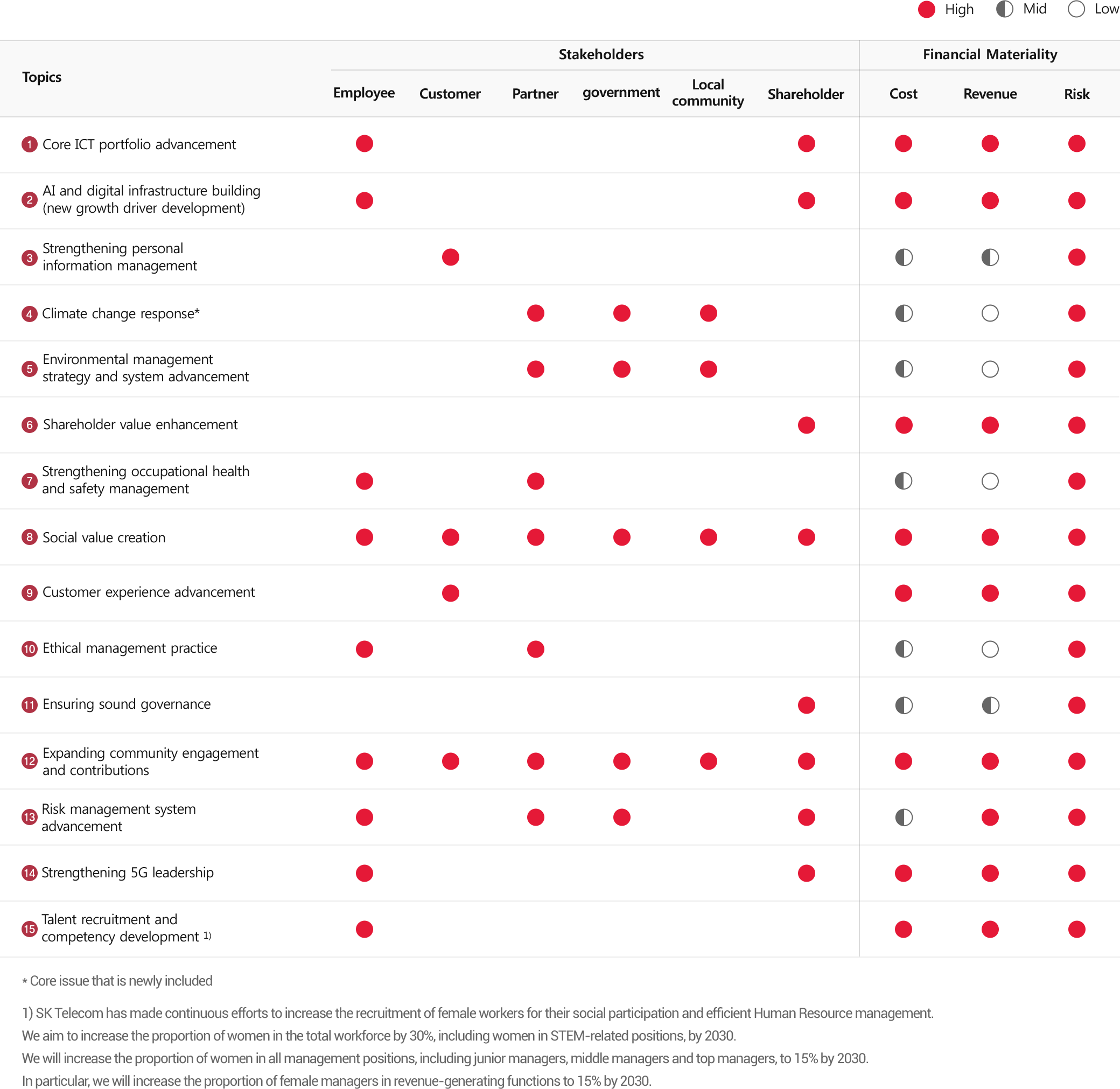 Results of Materiality Assessment Graph Table