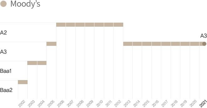 Moody's Graph