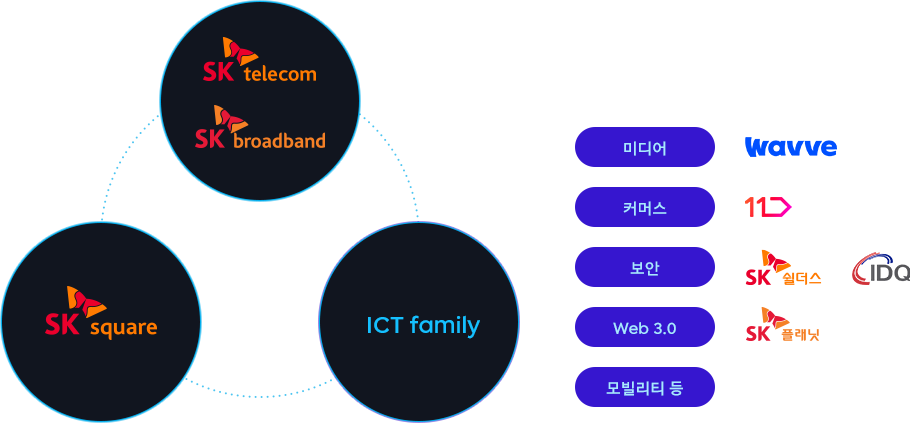 SK telecom