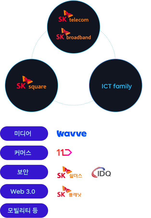 SK telecom